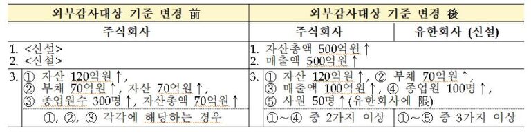 우리처럼 작은 중소기업이 ‘외부회계감사 대상이라뇨 아티클t